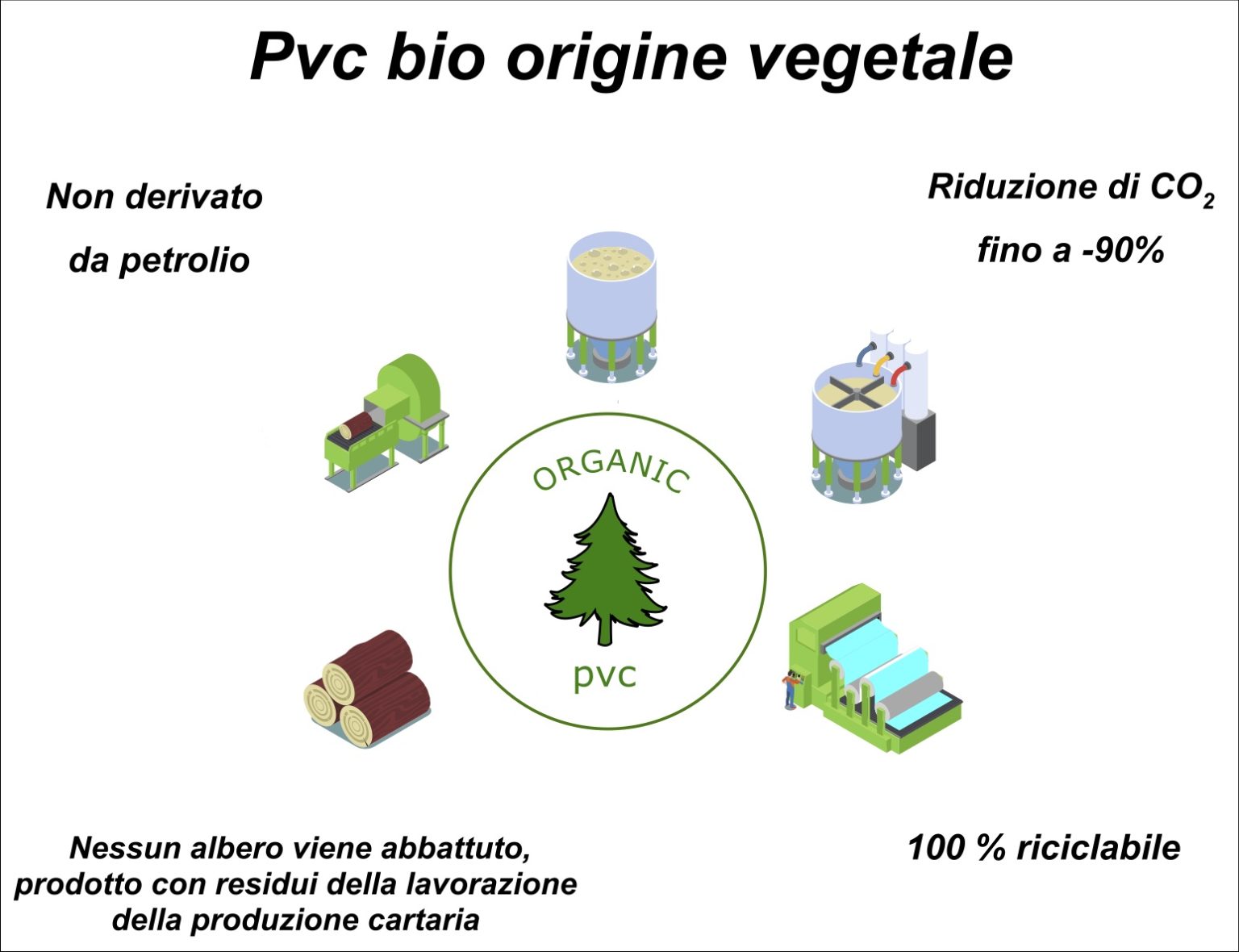 Zeta S.r.l. - PVC bio, prodotto da materie prime di origine vegetale